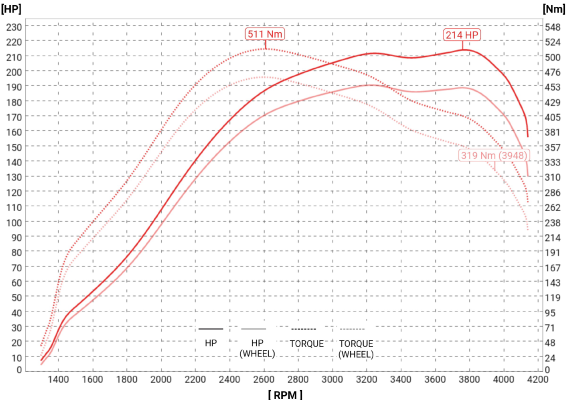 Tuning our OM642, what can we get? | Performance Lounge | MBClub UK ...